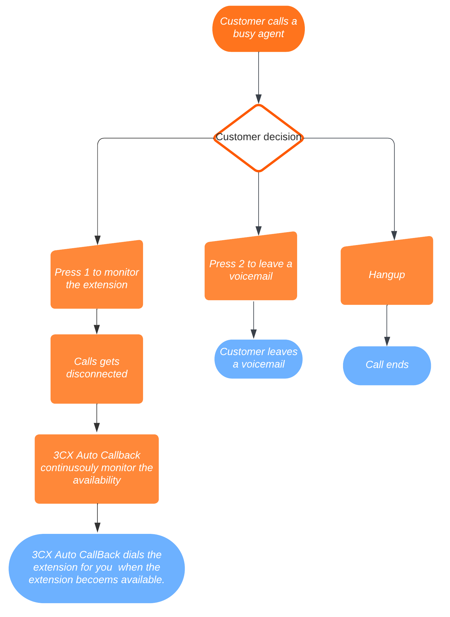 Auto Call Back V18 – VoIPTools
