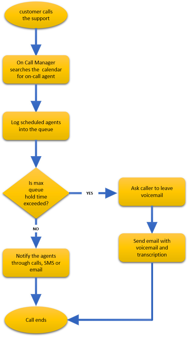 On Call Manager V20.0.2 – VoIPTools